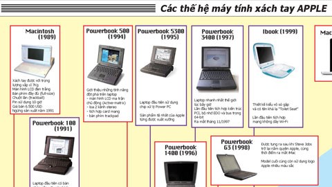[INFOGRAPHIC]: 21 năm và những thế hệ laptop của Apple - Bongdaplus.vn