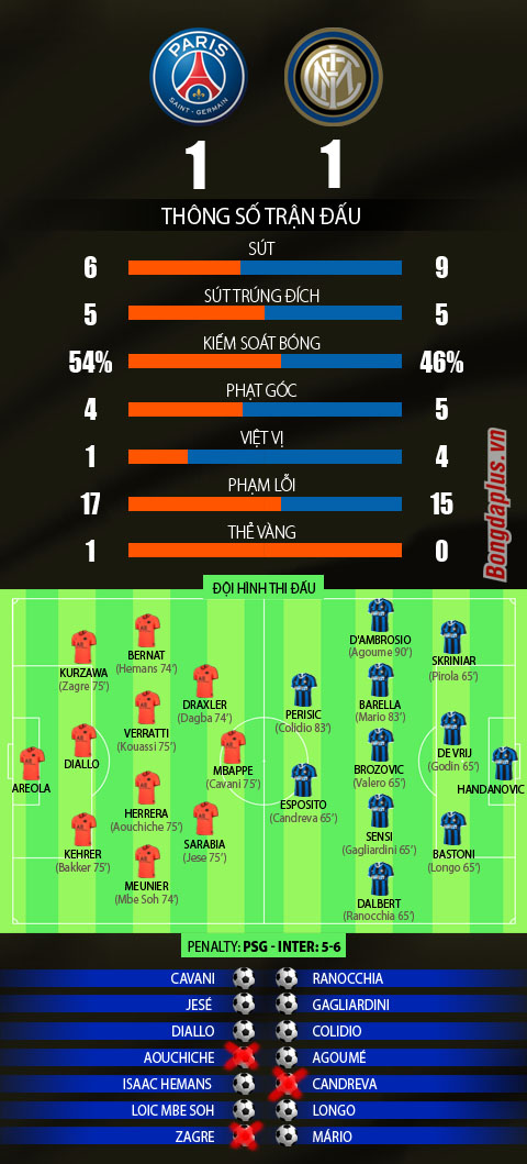 PSG 1-1 Inter: Cầu thủ trẻ ghi bàn, Inter thoát thua trong gang tấc ...