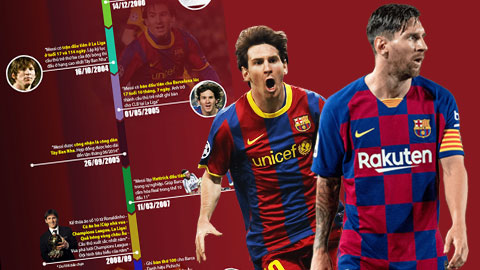 Lionel Messi và 20 năm thăng trầm ở Barcelona - Bongdaplus.vn