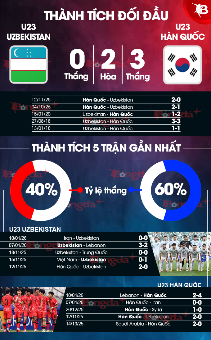Nhận định bóng đá U23 Uzbekistan vs U23 Hàn Quốc, 18h30 ngày 13/1: Căng ...