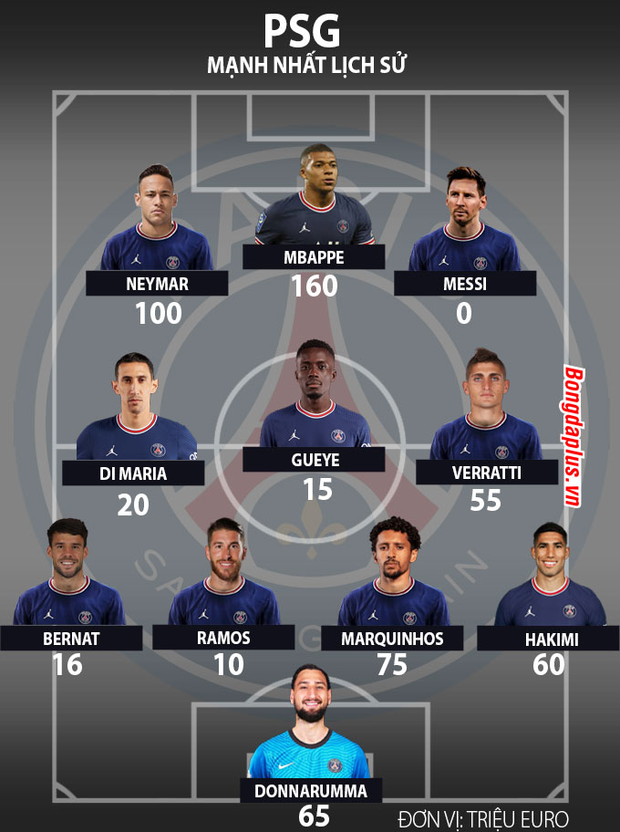 PSG hùng mạnh nhất lịch sử và lời thách thức tới FFP - Bongdaplus.vn