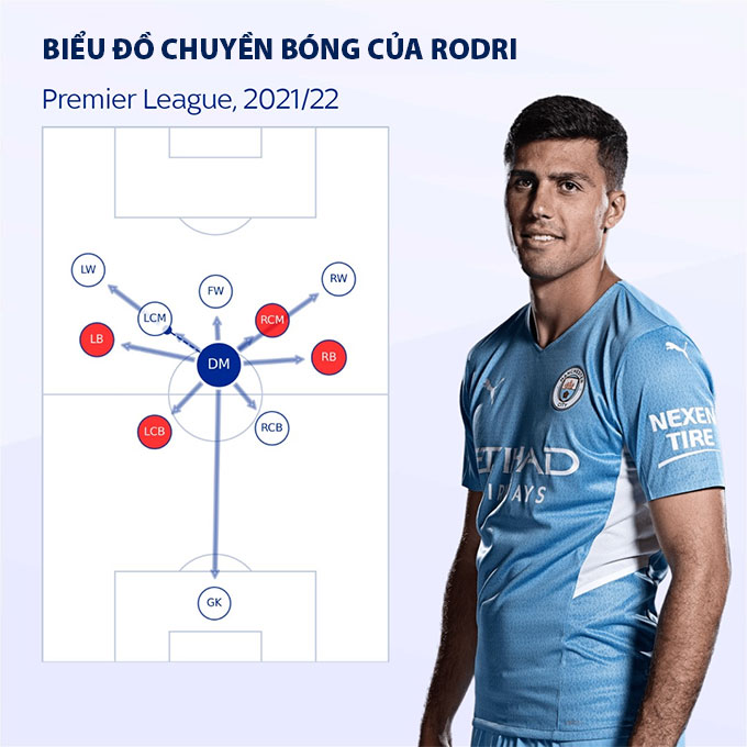 Rodri: Lá bài quan trọng nhất của Pep tại Man City - Bongdaplus.vn