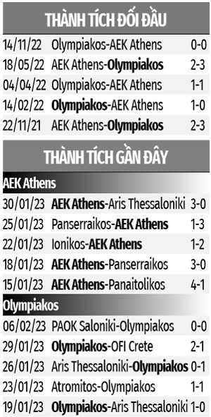 Nhận định bóng đá AEK Athens vs Olympiakos, 01h30 ngày 10/2: AEK gặp ...