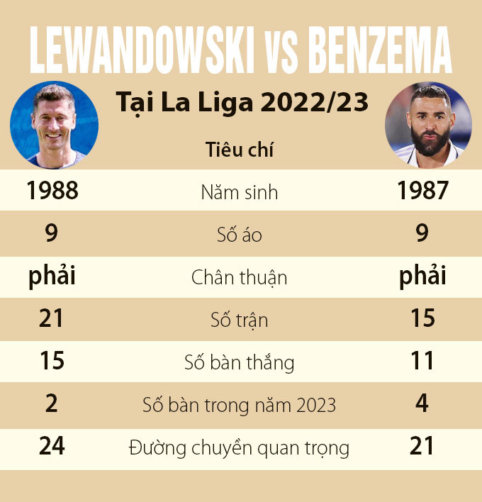 Lewandowski vs Benzema, đại thần công so tài - Bongdaplus.vn