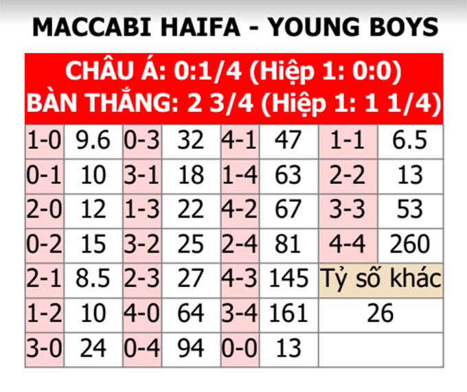 Nhận định bóng đá Maccabi Haifa vs Young Boys, 02h00 ngày 24/8: Tưng ...