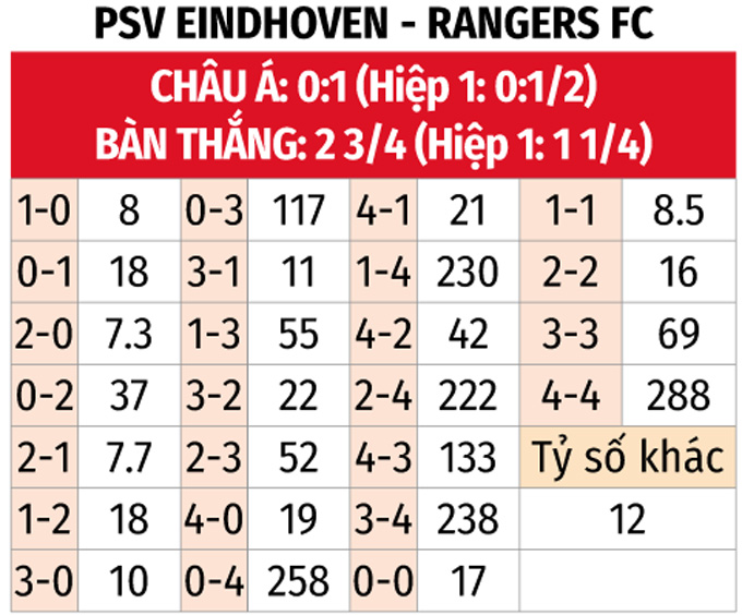 Nhận định bóng đá PSV vs Rangers, 02h00 ngày 31/8 - Bongdaplus.vn