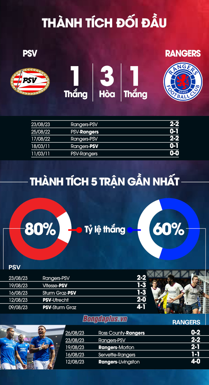 Nhận định bóng đá PSV vs Rangers, 02h00 ngày 31/8 - Bongdaplus.vn