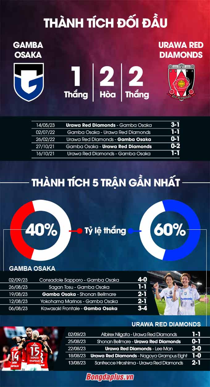 Nhận định bóng đá Gamba Osaka vs Urawa Red Diamonds, 17h00 ngày 6/9 - Bongdaplus.vn