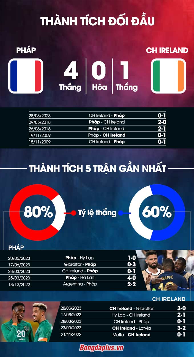 EURO 2024 - Nhận định bóng đá Pháp vs CH Ireland, 01h45 ngày 8/9: Gà ...
