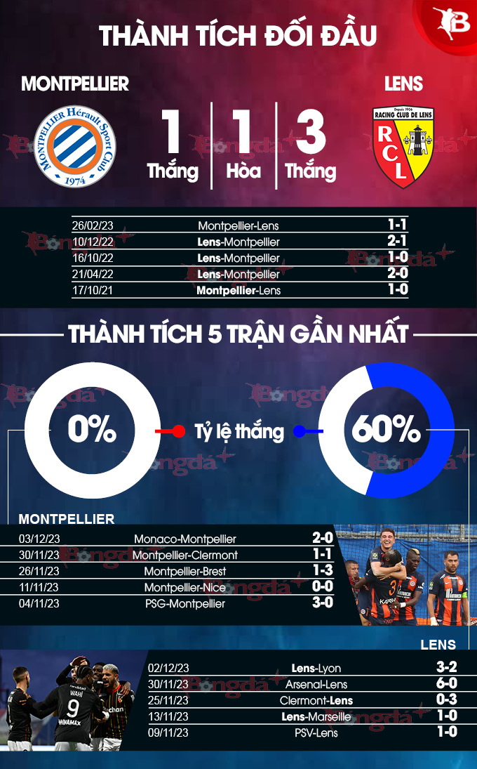Nhận định bóng đá Montpellier vs Lens, 03h00 ngày 9/12: Không có bất ...