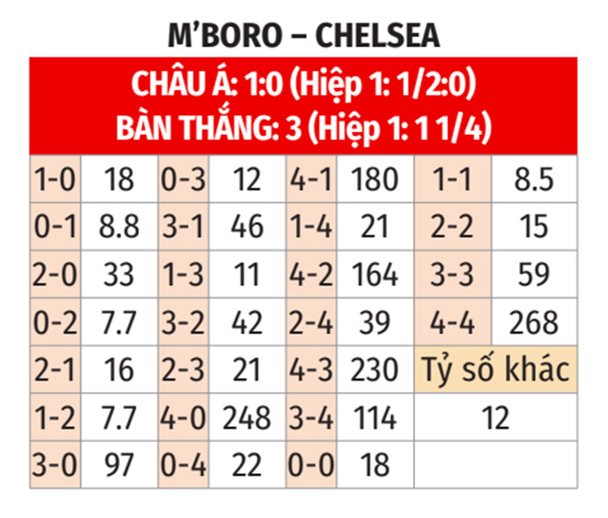 Nhận định bóng đá Middlesbrough vs Chelsea, 03h00 ngày 10/1: Sắc xanh ...