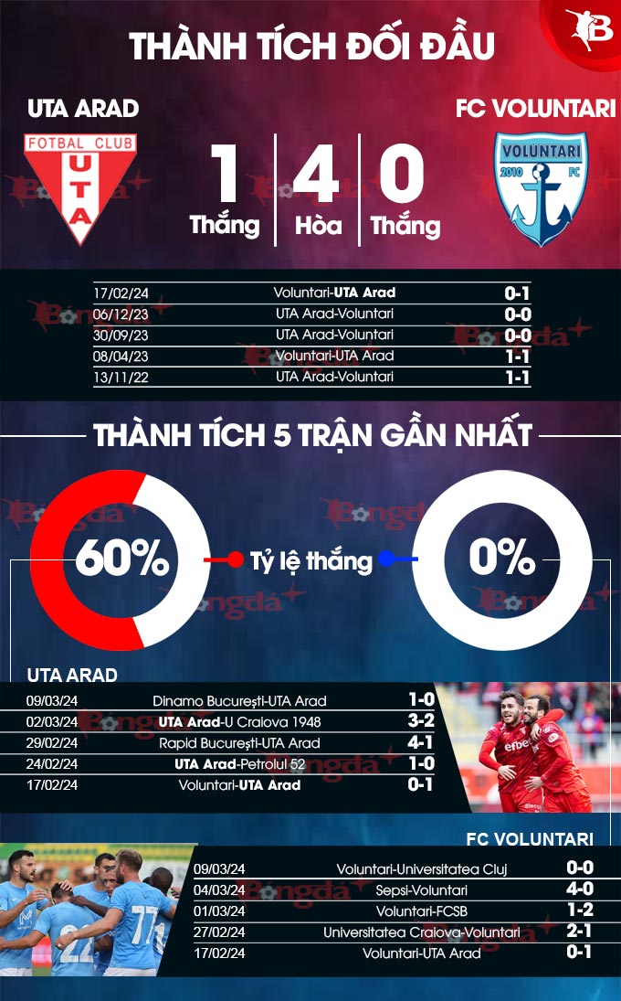 Nhận định bóng đá UTA Arad vs Voluntari, 22h30 ngày 18/3: 3 điểm cho chủ nhà - Bongdaplus.vn